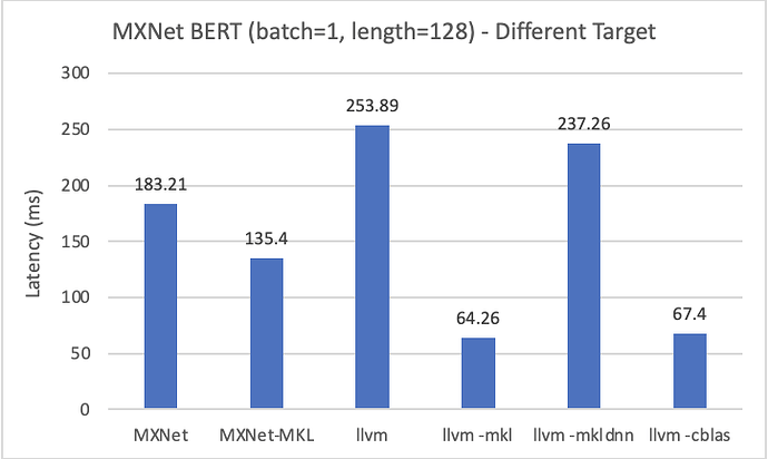 [Performance] TVM - pytorch BERT on CPU - Apache TVM Discuss