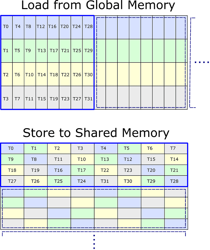 Conflict free shared memory permutation in tensorir - Questions - Apache TVM Discuss
