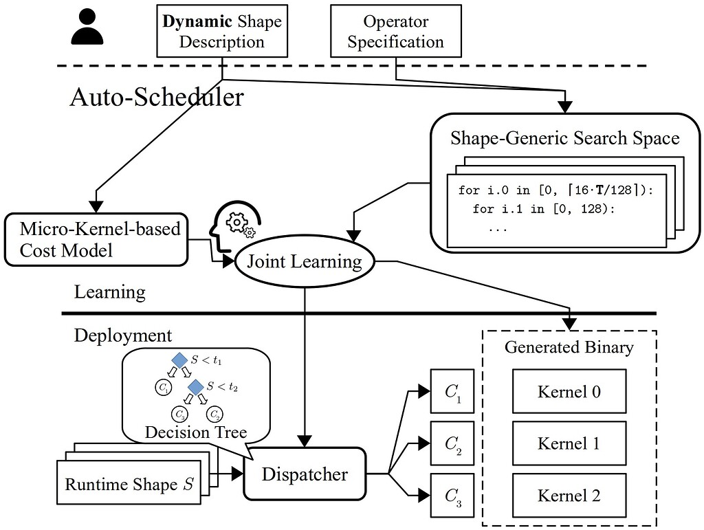 [RFC] DietCode: An Auto-scheduler for Dynamic Tensor Programs - RFC - Apache TVM Discuss