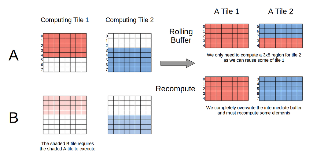 Rfc Introducing A Rollingbuffer Scheduling Primitive Pre Rfc Apache Tvm Discuss
