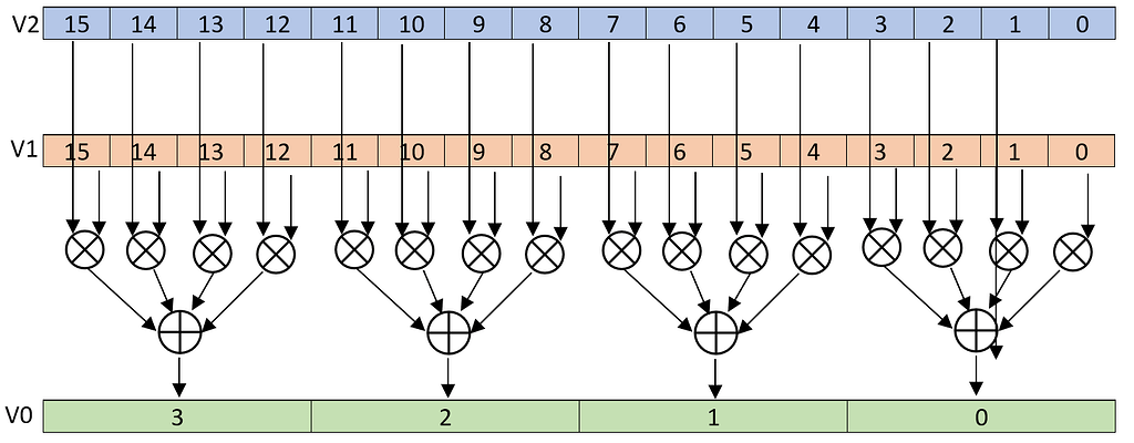 [RFC] Accelerate quantized convolution through dot-product - pre-RFC - Apache TVM Discuss