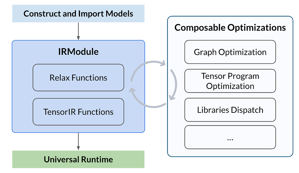 Phasing Out Legacy Components 17 By Leiwang1999 Development Apache Tvm Discuss