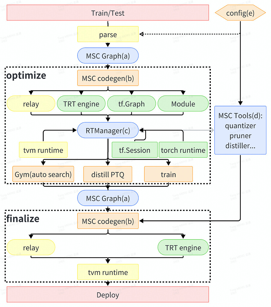 Rfc Unity Msc Introduction To Multi System Compiler Unity Apache Tvm Discuss