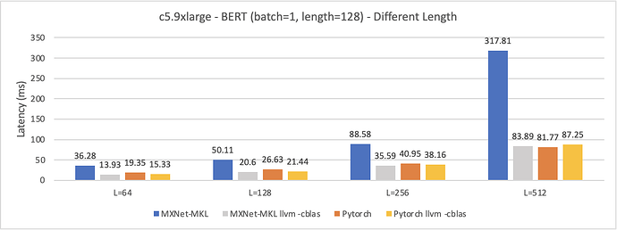 [Performance] TVM - pytorch BERT on CPU - Apache TVM Discuss