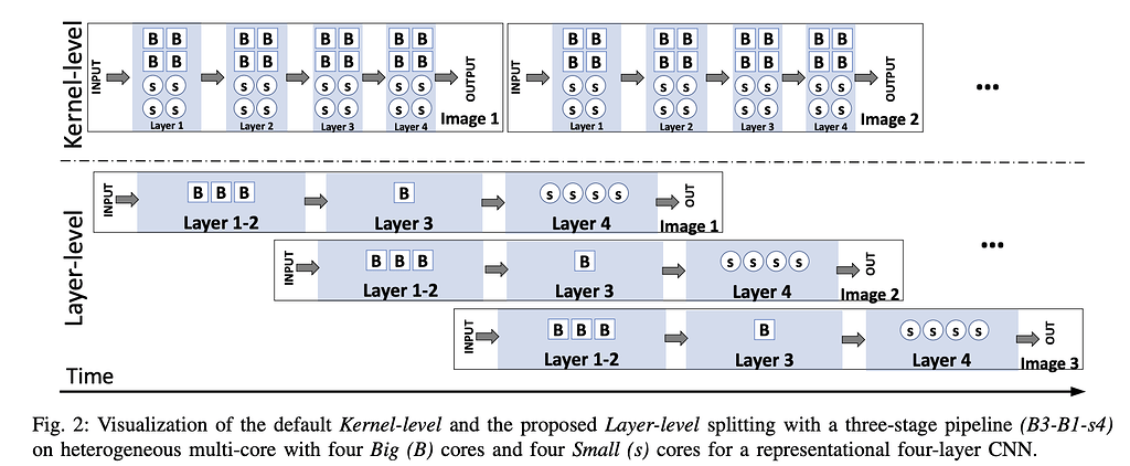 Can TVM split work into different layers, and assign layers into ...