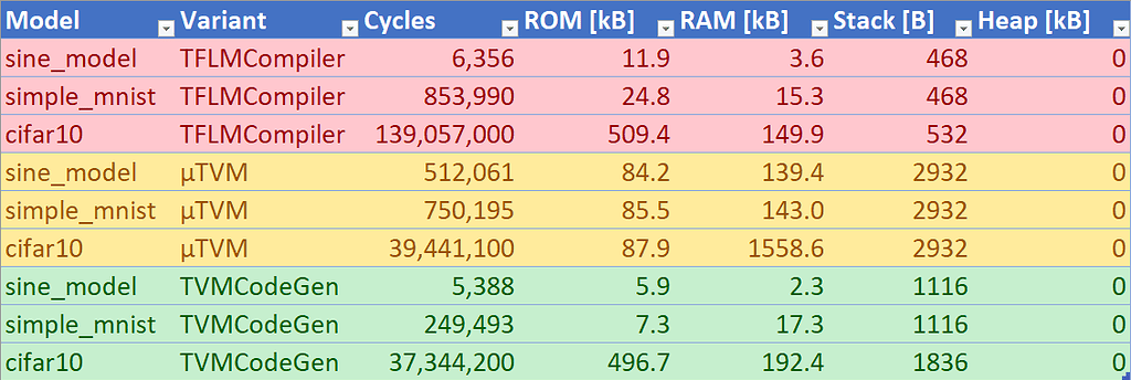 [µTVM] Static Runtime Code Generator - Application - Apache TVM Discuss