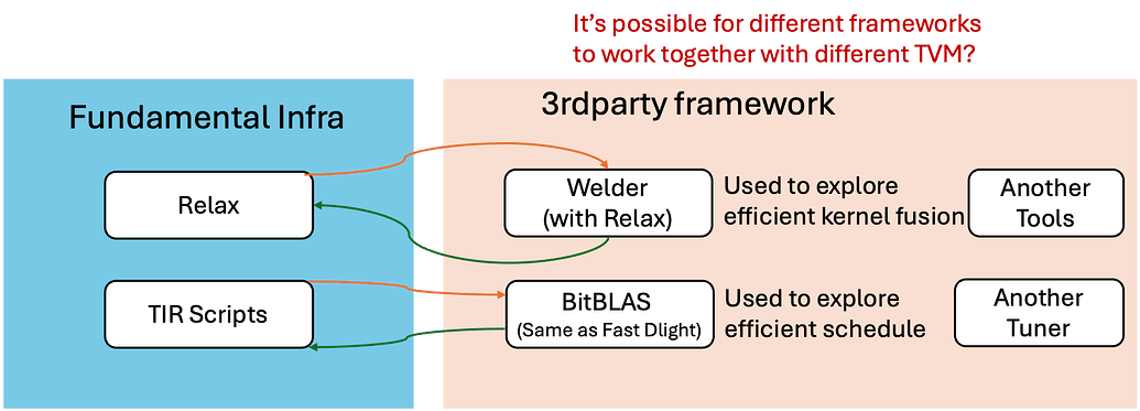 Phasing out Legacy Components - Development - Apache TVM Discuss