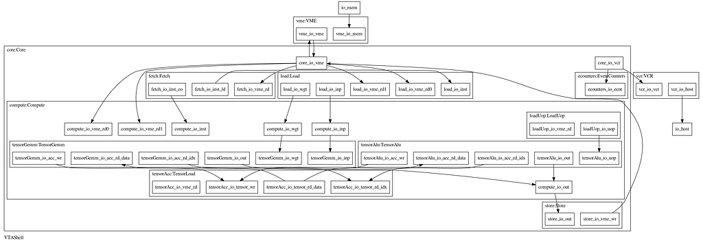 Block Diagram for Chisel VTA - Development - Apache TVM Discuss