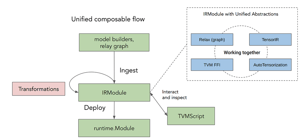 Establish TVM Unity Connection — A Technical Strategy - pre-RFC - Apache TVM Discuss