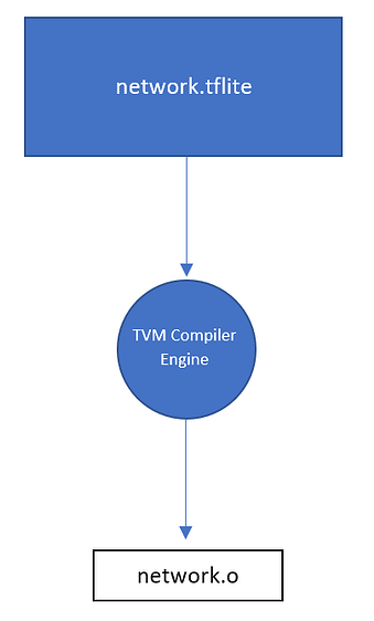 Implementing AOT in TVM - pre-RFC - Apache TVM Discuss